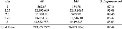 Comparison Of The Total Mean Cpu Time S Download Scientific Diagram