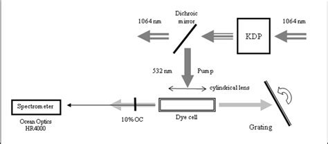 Dye Laser In Littrow Configuration Tuning Is Achieved By Rotating The