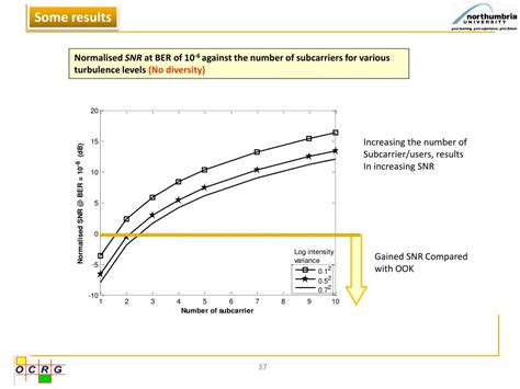 Ppt Free Space Optical Communication Using Subcarrier Intensity Modulation Powerpoint