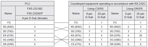 fx5u plc iq f serial communication pinouts my mitsubishi support