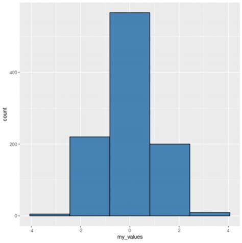 How To Handle R Warning Stat Bin Using Bins