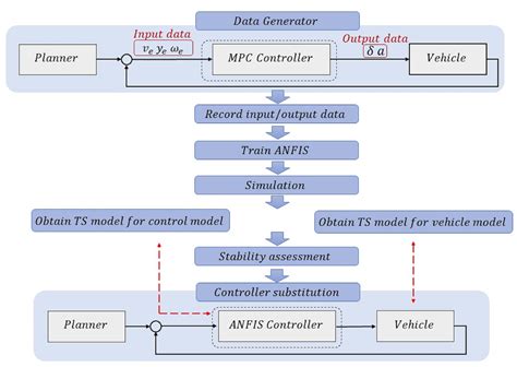 Learning Based Control Of Autonomous Vehicles Using An Adaptive Neuro