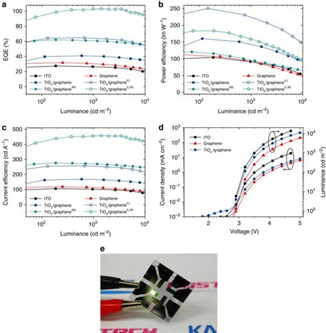 Flexible Graphene OLED Builds Rollable Screens Graphene Uses