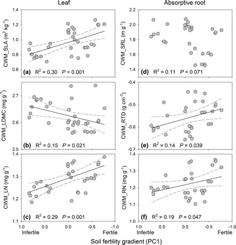 Community Weighted Trait Values Cwm Of Leaf Ac And Absorptive