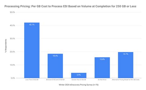 Shaping Ediscovery Strategies Winter 2024 Pricing Report Edrm
