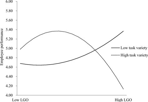 Interaction Between Learning Goal Orientation And Task Variety On