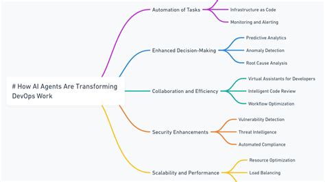 How Ai Agents Are Transforming Devops Work