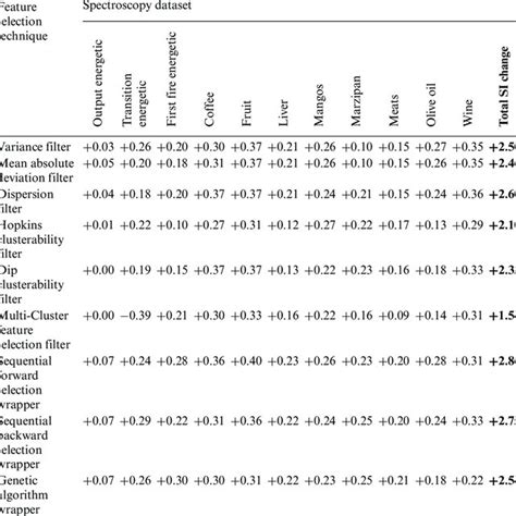 Exemplar Plots Of The Internal Index Score Silhouette Index And Download Scientific Diagram