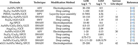 Comparison Of The Analytical Performances For Asiii Detection Using