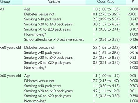 Multiple Logistic Regression Analyses For Chd Covariates Using Stepwise Download Table