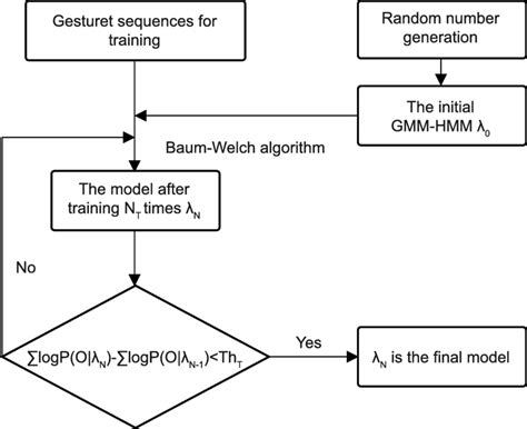 The Static Gesture Recognition Process Download Scientific Diagram