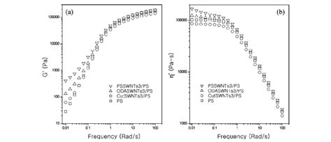 a storage moduli g and b complex viscosity η of