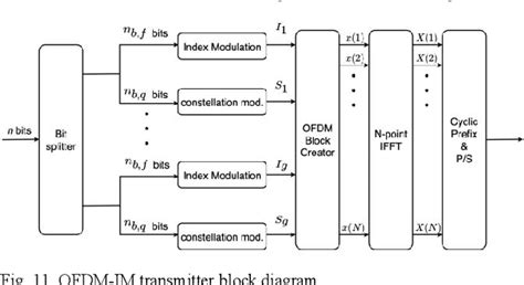 Figure 10 From A Review On The 5g Enhanced Ofdm Modulation Technique Semantic Scholar