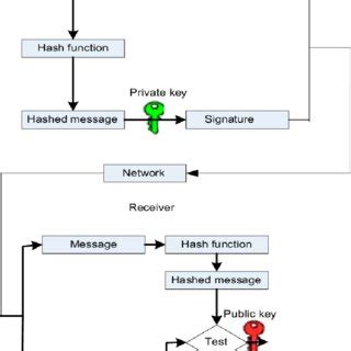 Elliptic Curve Cryptography Download Scientific Diagram