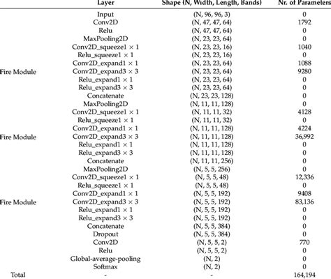 The CNN Structure Adopted In This Study Download Table
