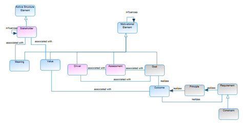 Archimate Metamodel