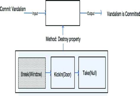 Activity Pattern For Commit Vandalism Download Scientific Diagram