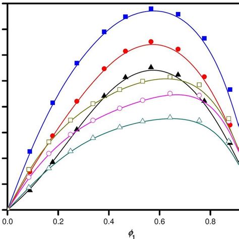 Variation Of Deviation In Isentropic Compressibility Δk S With Download Scientific Diagram
