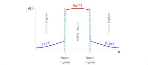 Figure A 2 Sketch Of A Coexistence State In Spatially Heterogeneous Download Scientific