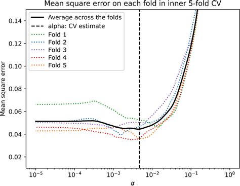 Graph Shows A Stratified K Fold K 5 Cross Validation Cv In The Download Scientific
