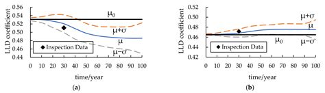 Time Dependent Reliability Assessment Method For Rc Simply Supported T