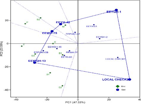 A Which Won Where Based On Genotype X Environment Yield Data Of 13 Download Scientific