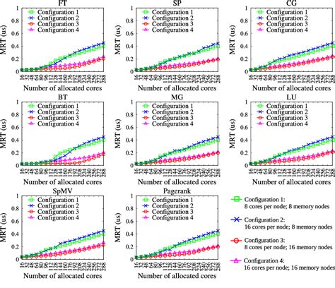 Figure 14 From Evaluation Of Memory Performance In Numa Architectures
