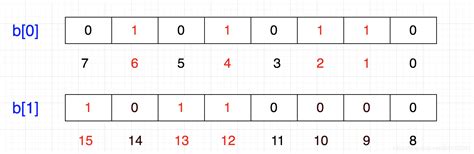 【算法】位图bitmapbitmap位图 Csdn博客