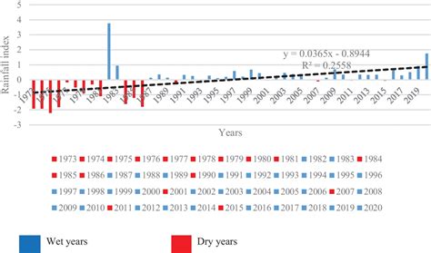 Rainfall Anomaly Index At Ngaoundere From 1973 To 2020 The Dotted Download Scientific
