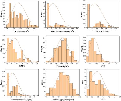 Frequency Distribution Histogram Plot Of The Ingredients Download