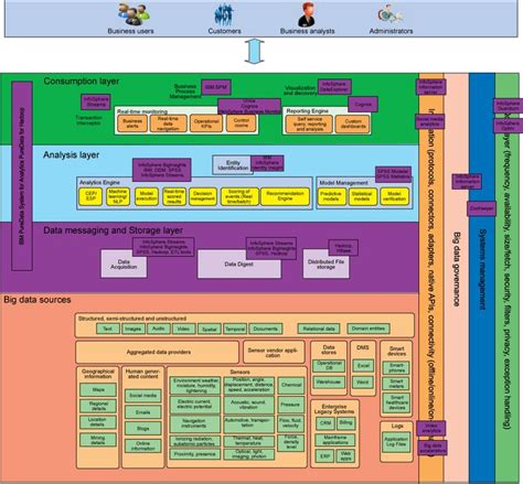 Big Data Architecture And Patterns Part 5 Apply A Solution Pattern To