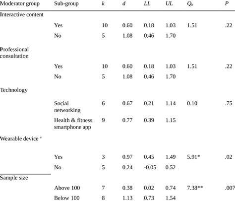 Moderator Variable Analyses Download Table