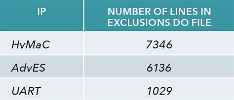 Formal Etiquette For Code Coverage Closure Verification Academy