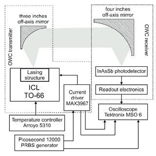 Scheme Diagram Of The OWC Lab Setup Download Scientific Diagram
