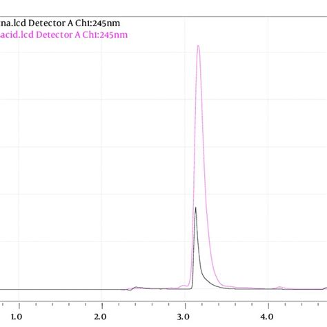 Hplc Chromatogram Of The Standard Ascorbic Acid And Ascorbic Acid From Download Scientific