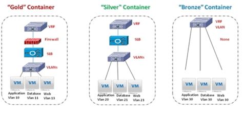 Cisco Virtualized Multi Tenant Data Center Version 2 0 Large Pod