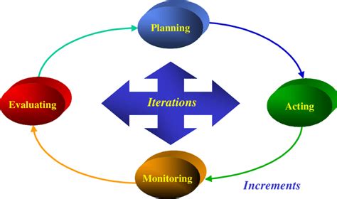 Figure Two Decision Cycle Phases And Their Interactions Download Figure Two Decision Cycle Phases And Their Interactions Download