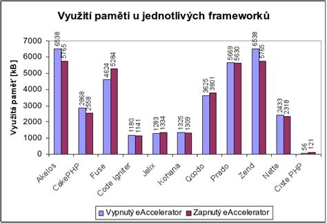 Velký Test Php Frameworků Zend Nette Php A Ror Rootcz