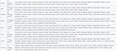 Openstack Centos 73 Packstack 설치