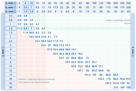 Minimum Bend Radius For Sheet Metal Table And Calculator Xometry Pro