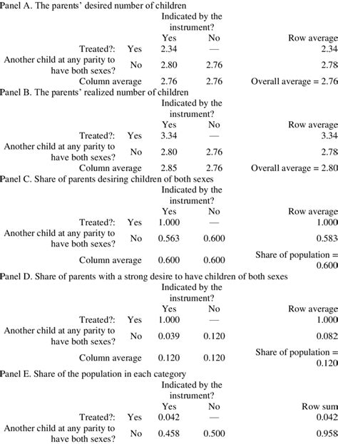 Evaluation Of The Same Sex Iv When The Experiments Treatment Is
