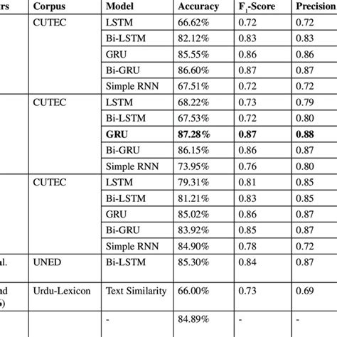 The Architecture Of The Deep Learning Model Used For The Urdu Emotion