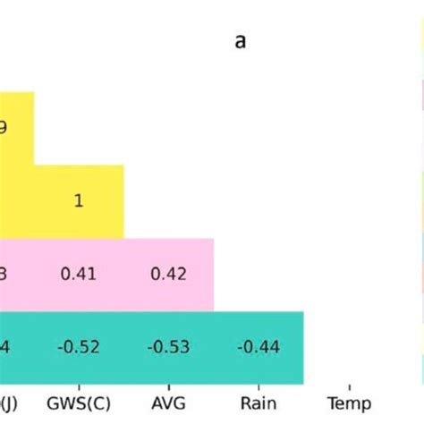A Correlation Plot Between Annual Climatic Parameters And Gws Gws Download Scientific Diagram