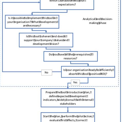 organizational development driven lean tools implementation model