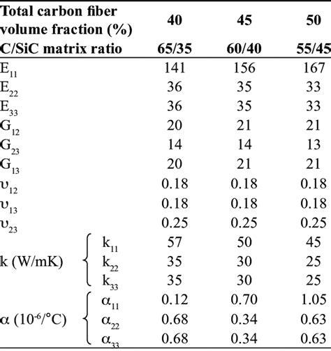 Properties Of Unidirectional 1d Carbon Fiber Reinforced C Sic Hybrid Download Table