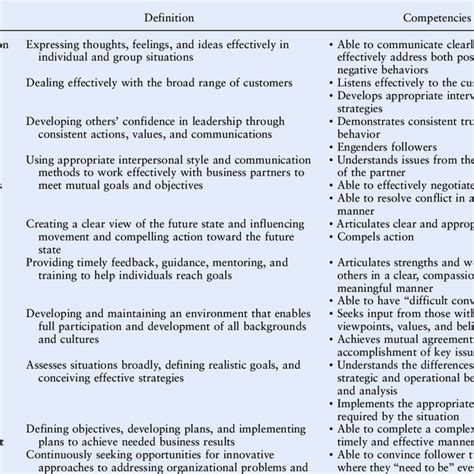 Competency Breakdown Top 4 Leadership Competency Gaps Download Scientific Diagram