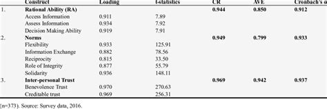 Analysis Of The Second Order Constructs Download Table