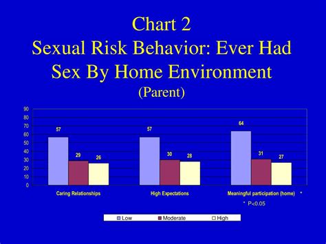 Ppt What Protects Teenagers From Engaging In Early Unprotected Sex