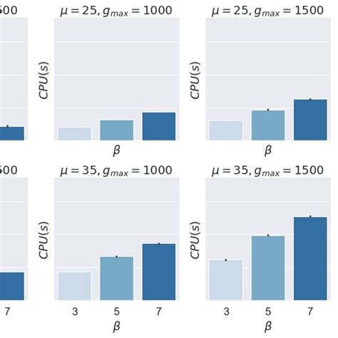 Average Cpu Time In Seconds Over 30 Replications Download Scientific