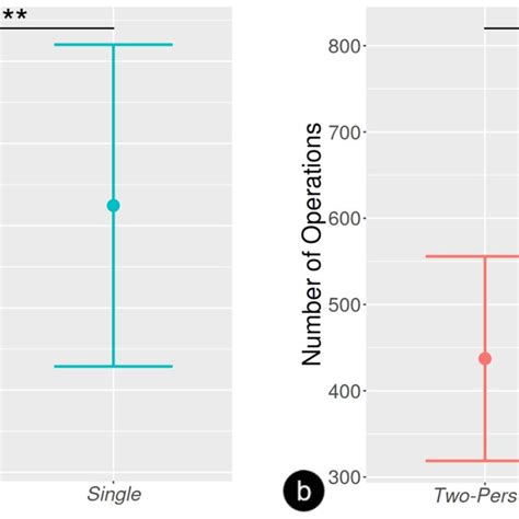 A Mean Completion Times Of The Task And B Mean Number Of